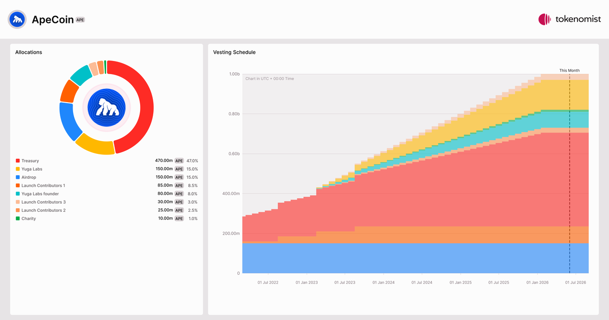 ApeCoin (APE) | Token Burn Analytics & Supply Reduction