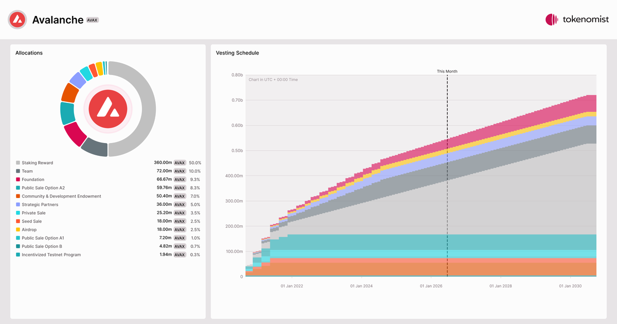 Avalanche (AVAX) | Token Burn Analytics & Supply Reduction