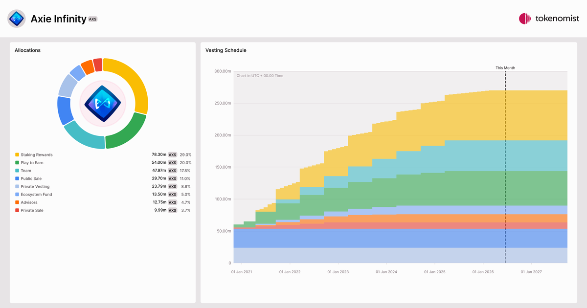Axie Infinity (AXS) | Tokenomics & Vesting Schedule