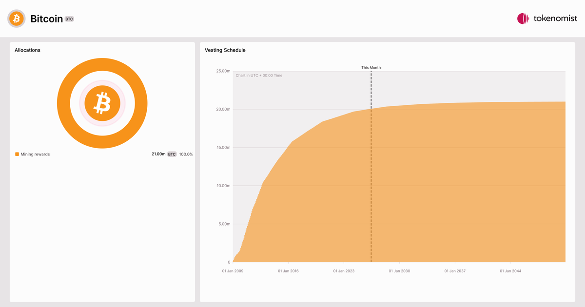 Bitcoin (BTC) | Token Burn Analytics & Supply Reduction