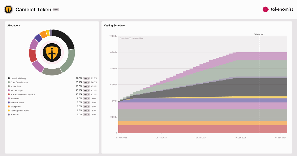 Camelot Token (GRAIL) | Token Burn Analytics & Supply Reduction