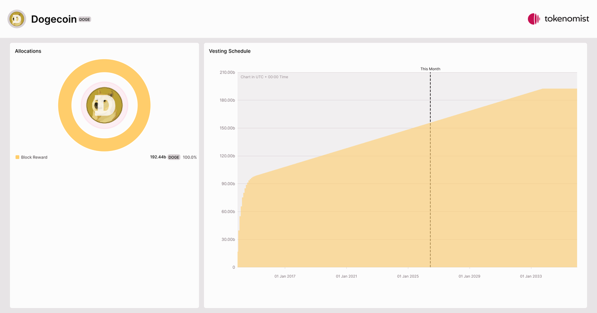 Dogecoin (DOGE) | Tokenomics & Vesting Schedule