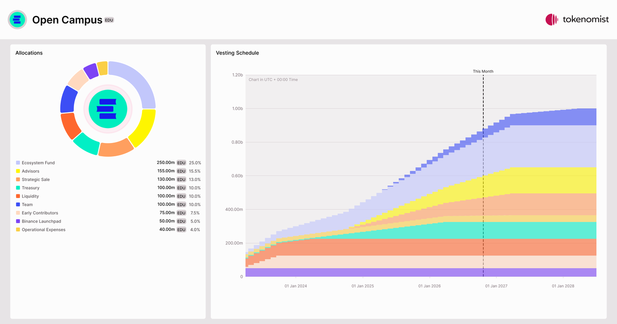 Open Campus (EDU) | Upcoming & Historical Token Unlock Events