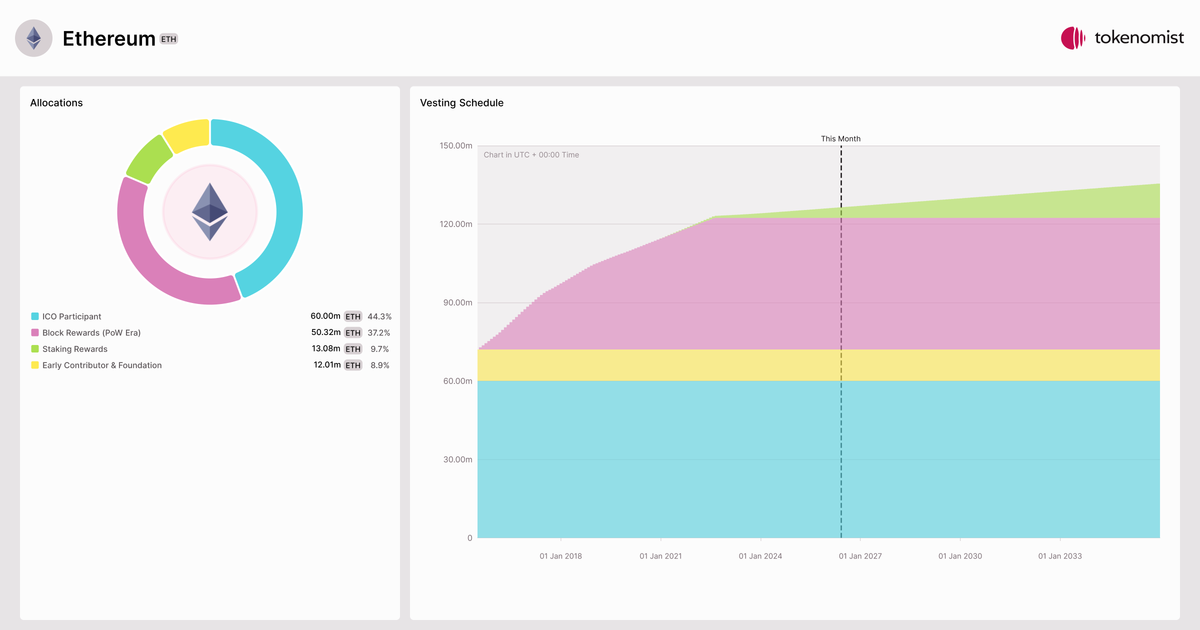 Ethereum (ETH) | Token Burn Analytics & Supply Reduction