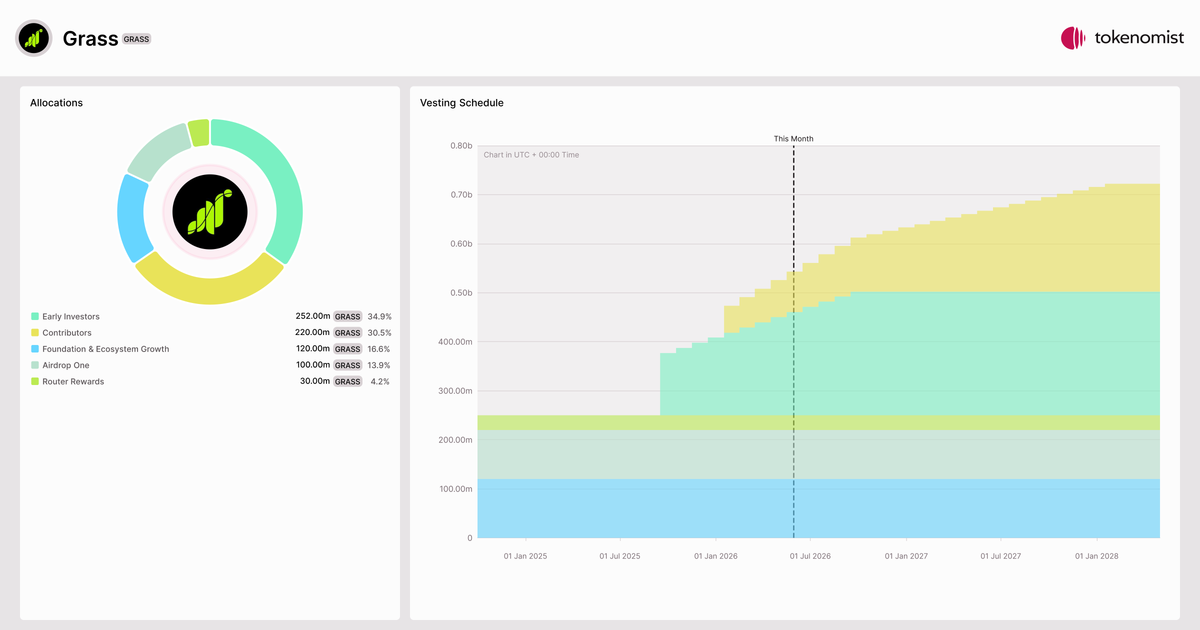 Grass (GRASS) | Tokenomics & Vesting Schedule
