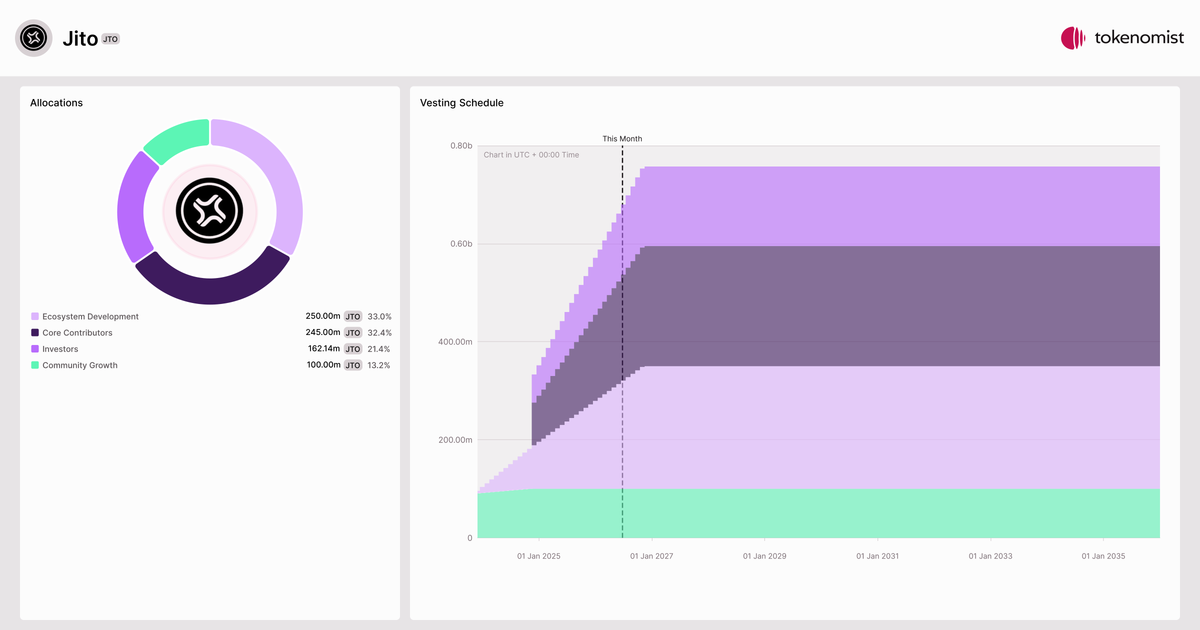 Jito (JTO) | Tokenomics & Vesting Schedule