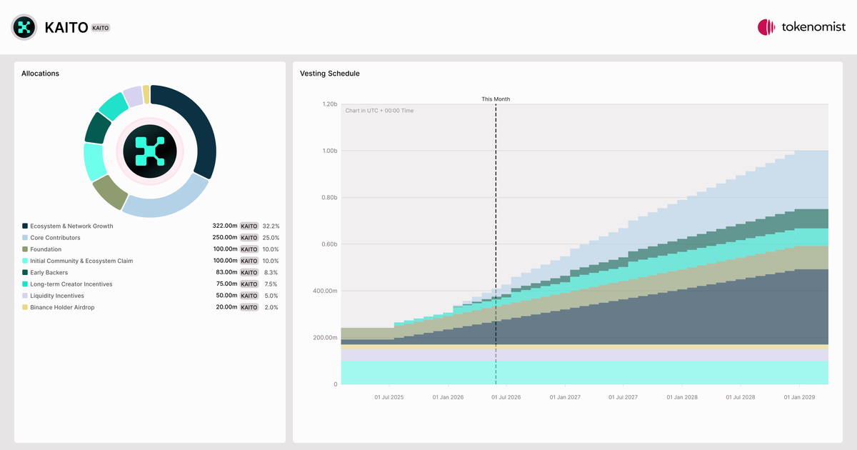 KAITO (KAITO) | Tokenomics & Vesting Schedule
