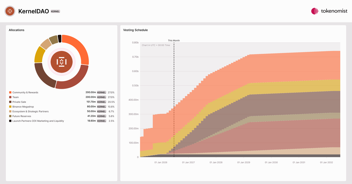 KernelDAO (KERNEL) | Allocation Breakdown, Token Supply & Unlocks