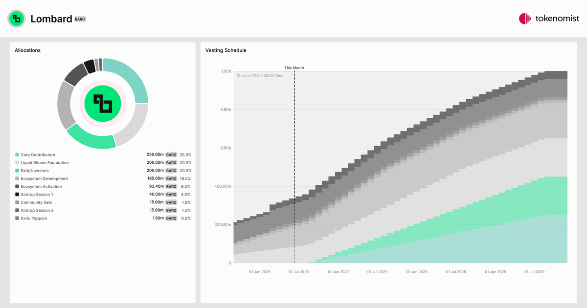 Lombard (BARD) | Tokenomics & Vesting Schedule