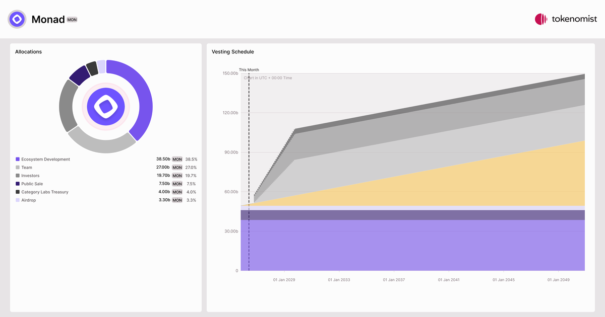 Monad (MON) | Tokenomics & Vesting Schedule