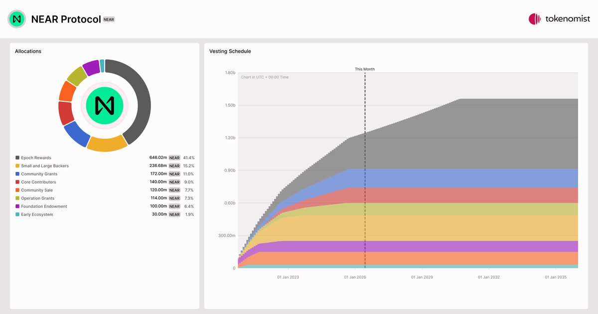 NEAR Protocol (NEAR) | Tokenomics & Vesting Schedule
