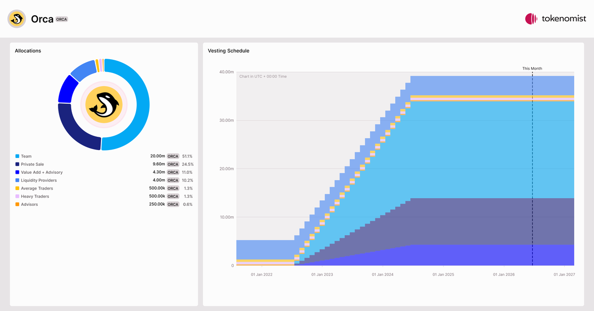Orca (ORCA) | Tokenomics & Vesting Schedule