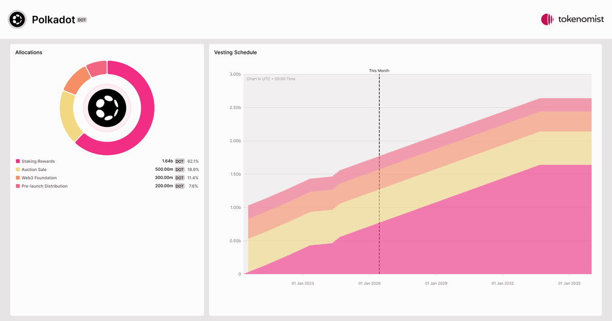 Polkadot (DOT) | Tokenomics & Vesting Schedule