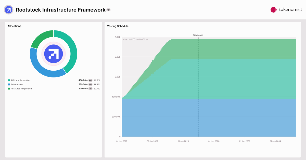Rootstock Infrastructure Framework (RIF) | Tokenomics & Vesting Schedule