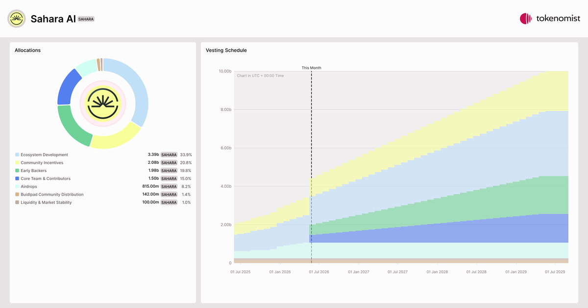 Sahara AI (SAHARA) | Tokenomics & Vesting Schedule