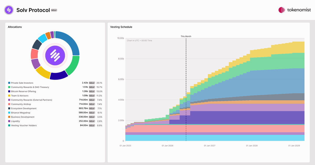 Solv Protocol (SOLV) | Tokenomics & Vesting Schedule