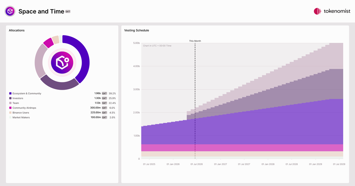 Space and Time (SXT) | Upcoming & Historical Token Unlock Events