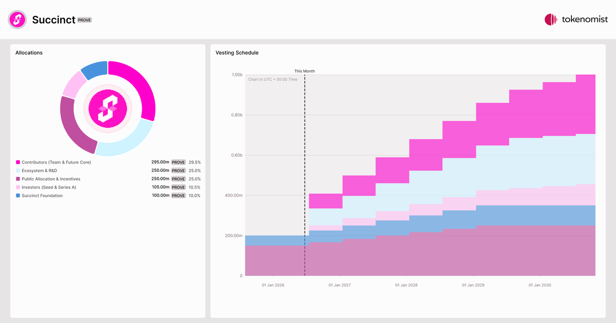Succinct (PROVE) | Tokenomics & Vesting Schedule