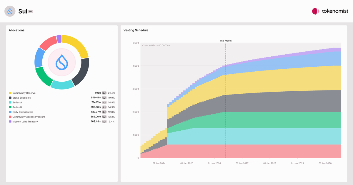 Sui (SUI) | Allocation Breakdown, Token Supply & Unlocks