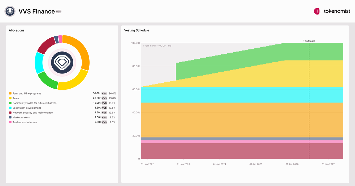 VVS Finance (VVS) | Token Burn Analytics & Supply Reduction