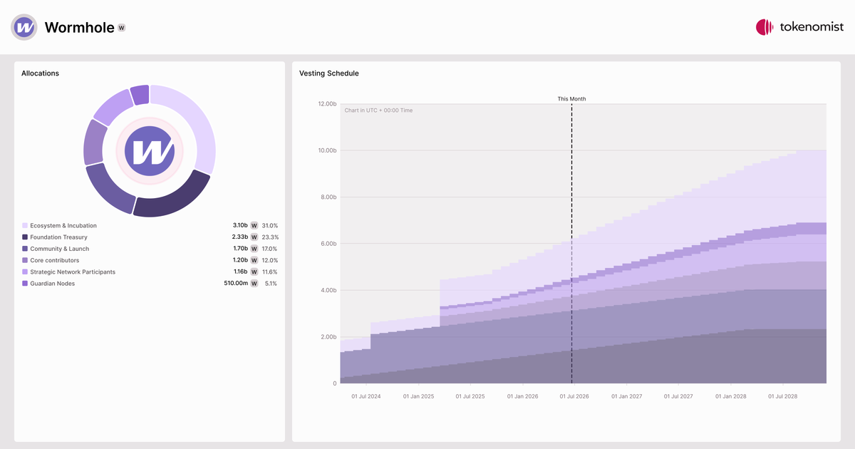 Wormhole (W) | Tokenomics & Vesting Schedule
